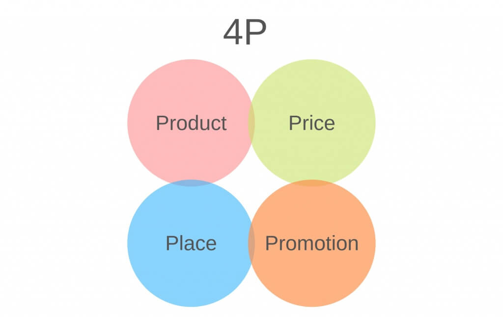Маркетинг микс (4P, 5p, 7p) | Справочник Напишем